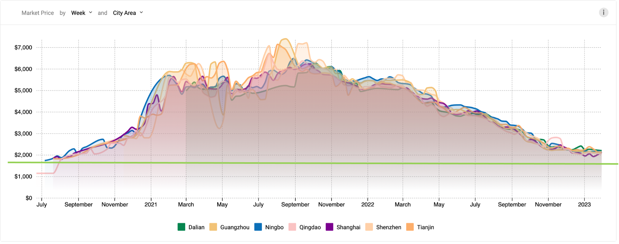 Container Data points to expectations of Demand revival as China ...
